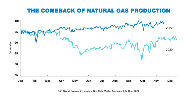 Daily Supply and Demand Updates and Information on Natural Gas ...