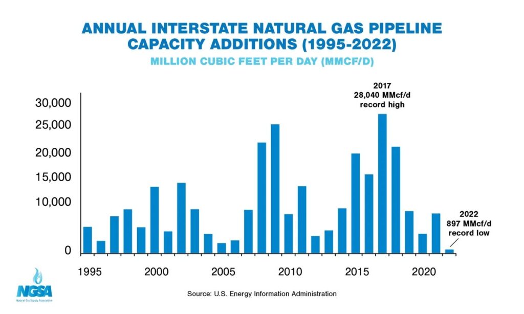 Annual Interstate Natural Gas Pipeline Capacity Additions (1995-2022 ...