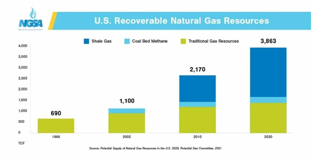 U.S. Recoverable Natural Gas Resources – NGSA