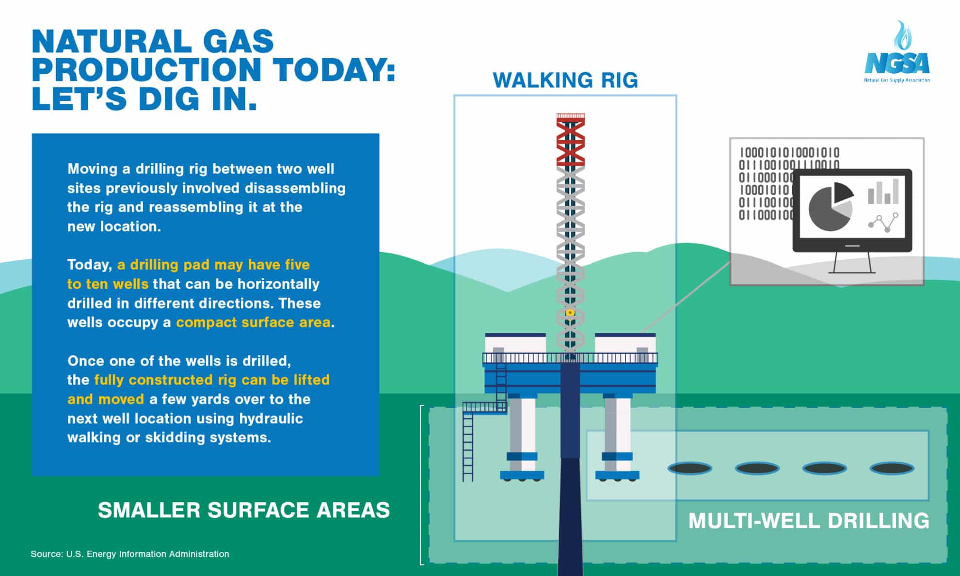 Natural Gas Production Today: Walking Rigs – NGSA